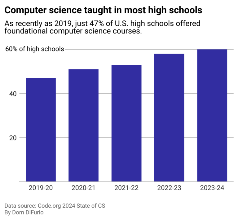 Computer Science Has Gone Mainstream In US Education, Yet Young Women ...
